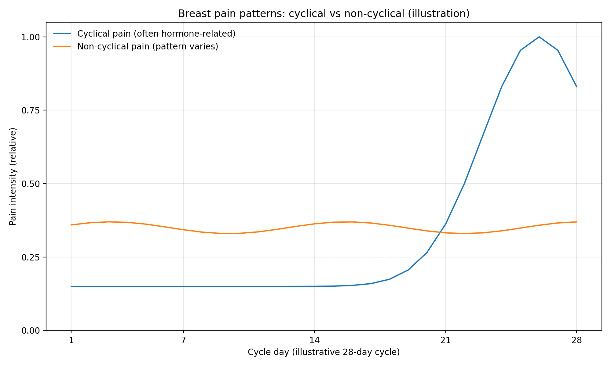 Breast Pain (Mastalgia): When Imaging Helps | IUS London
