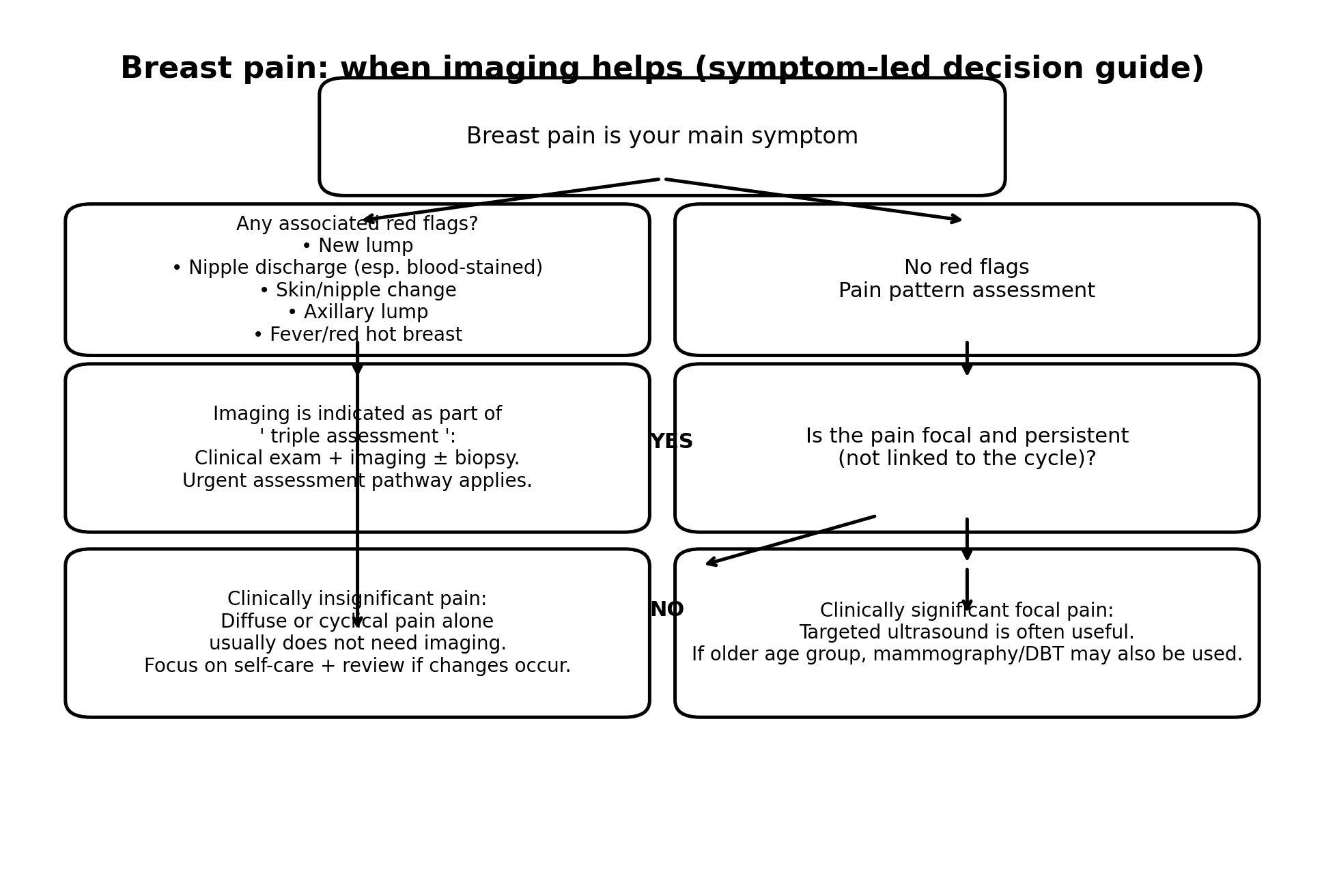 Breast Pain (Mastalgia): When Imaging Helps | IUS London