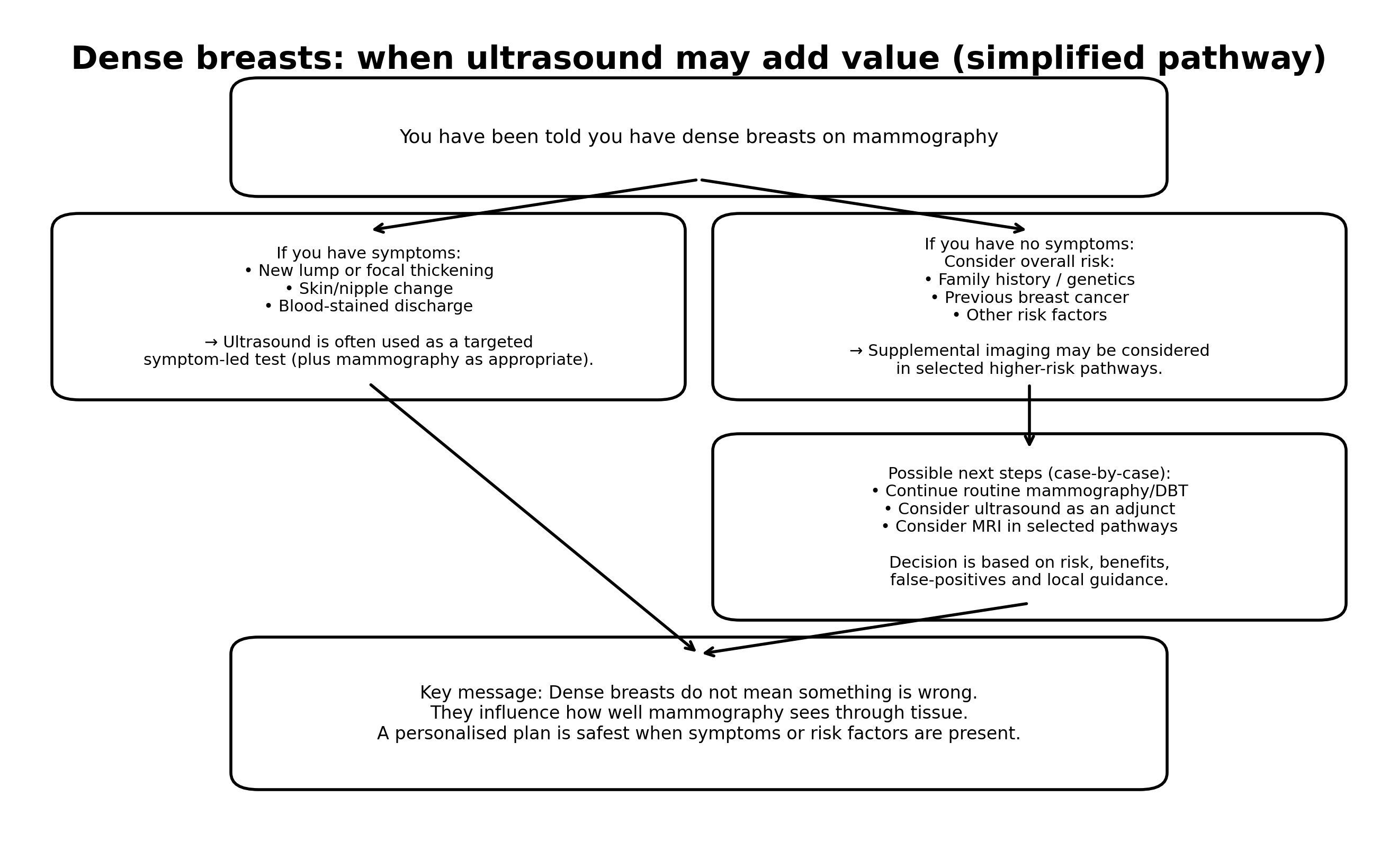 Dense breasts explained - International Ultrasound Services